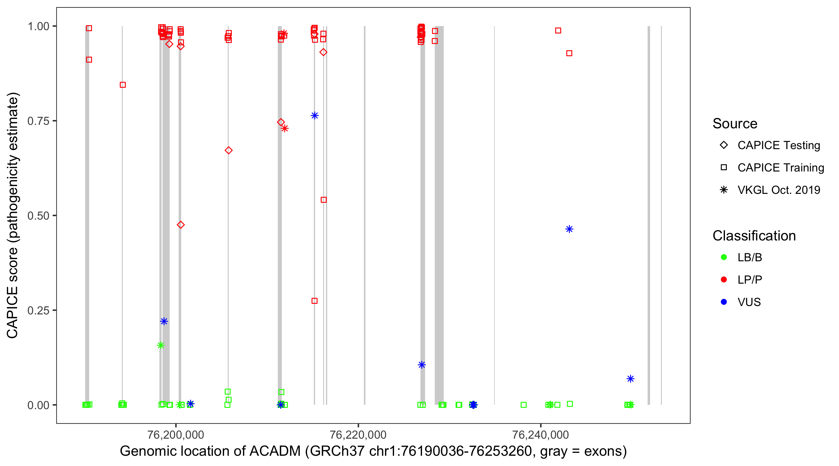 CAPICE/VKGL gene plots