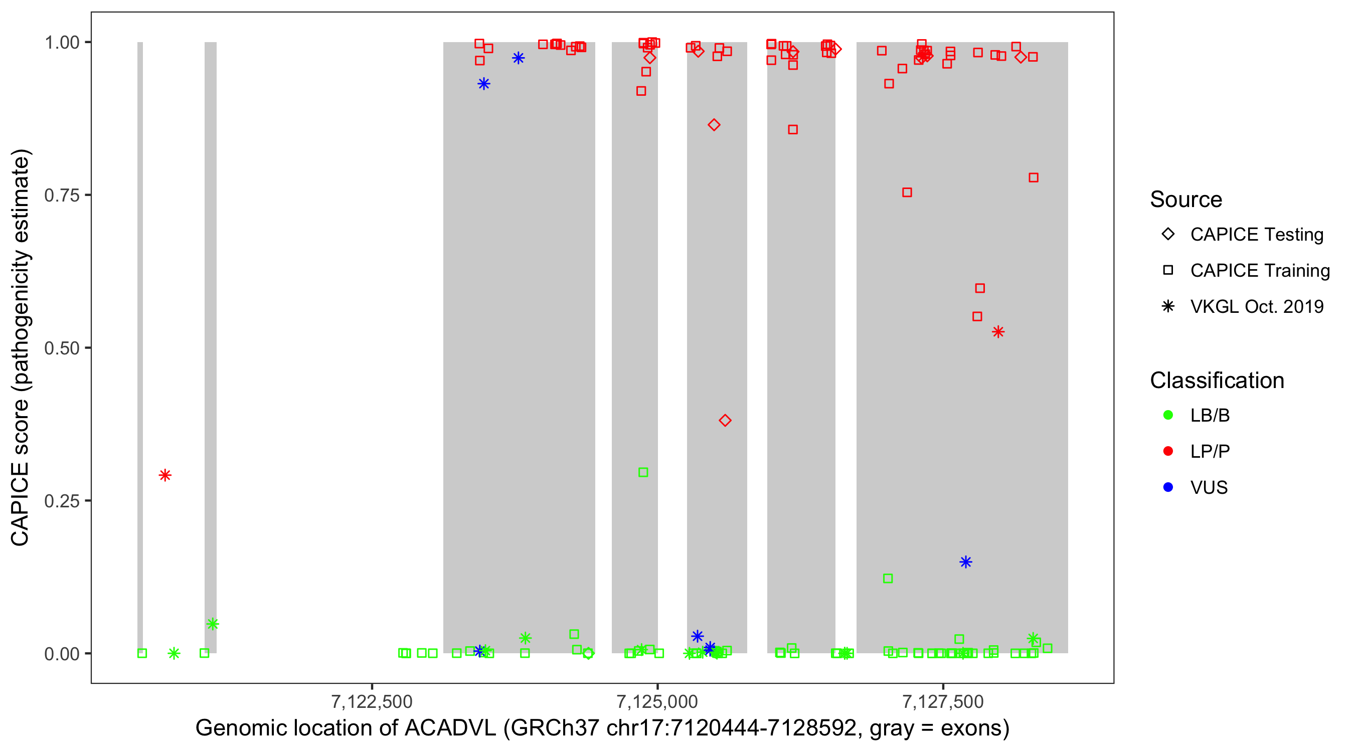 CAPICE/VKGL gene plots
